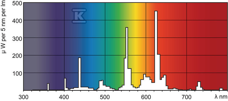 Miniature fluorescent lamps with a diameter of 16mm MASTER TL Mini ...