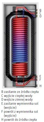 DHW tank with solar thermal system for hygienic heating on the flow ...